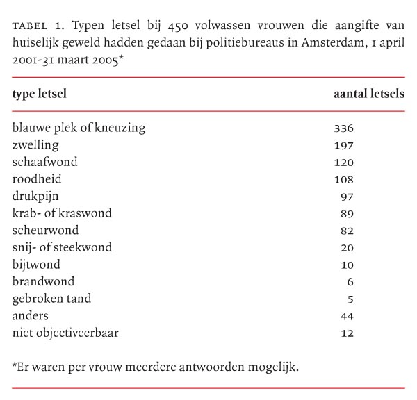 Letsels door huiselijk geweld tegen vrouwen: locaties op het lichaam ...