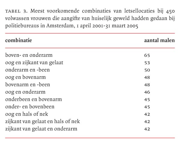 Letsels door huiselijk geweld tegen vrouwen: locaties op het lichaam ...