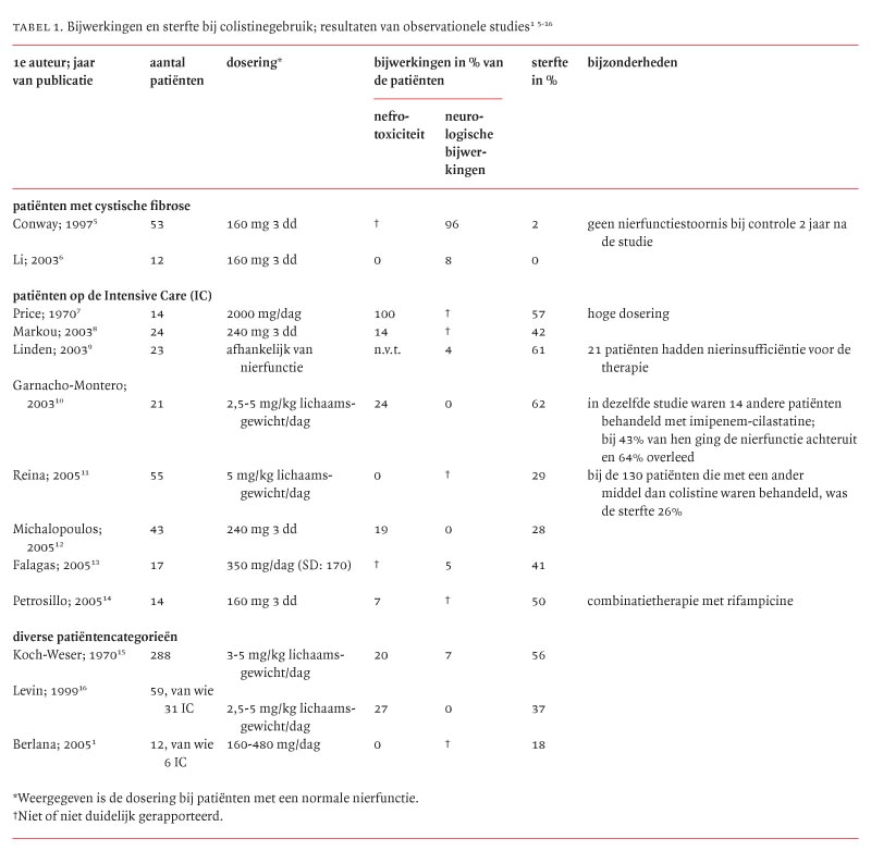 Colistine als laatste redmiddel bij 2 patiënten met longinfectie door ...