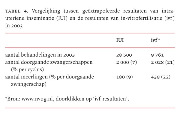 Resultaten van intra-uteriene inseminatie in Nederland | NTvG