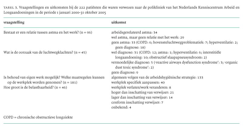 Nederlands Kenniscentrum Arbeid en Longaandoeningen | Nederlands ...