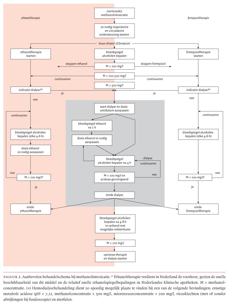 Ernstige intoxicatie met methanol door inhalatie | NTvG