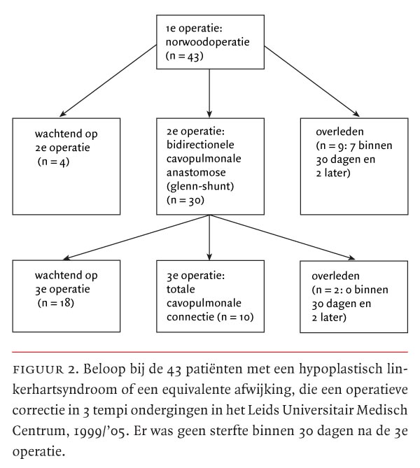 Gunstige resultaten van chirurgische behandeling van 43 kinderen met ...