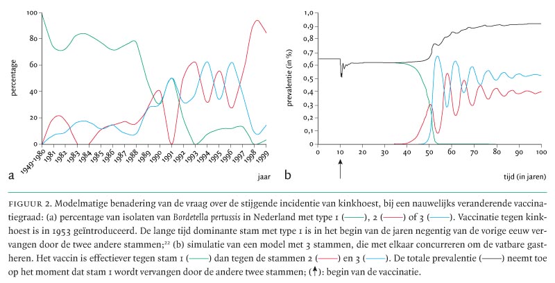 Wiskundige modellering voor bestrijding van infectieziekten | NTvG