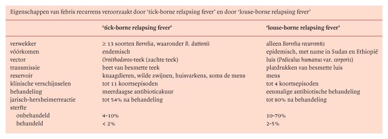 Een patiënt met koorts na een bezoek aan de tropen: 'tick-borne ...