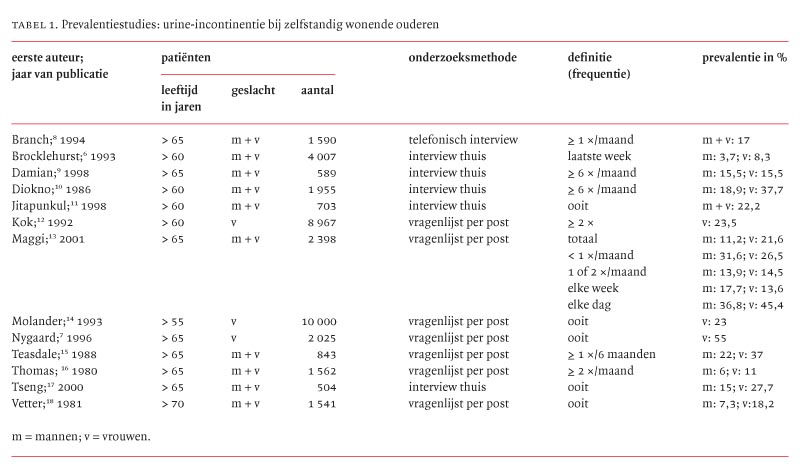 Prevalentie van incontinentie voor urine en ontlasting bij zelfstandig ...