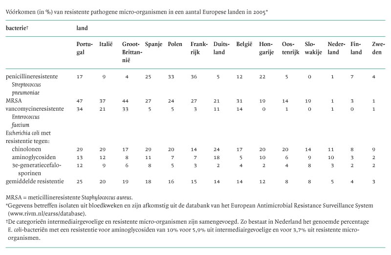Antibioticumresistentie: epidemiologische ontwikkelingen en preventieve ...