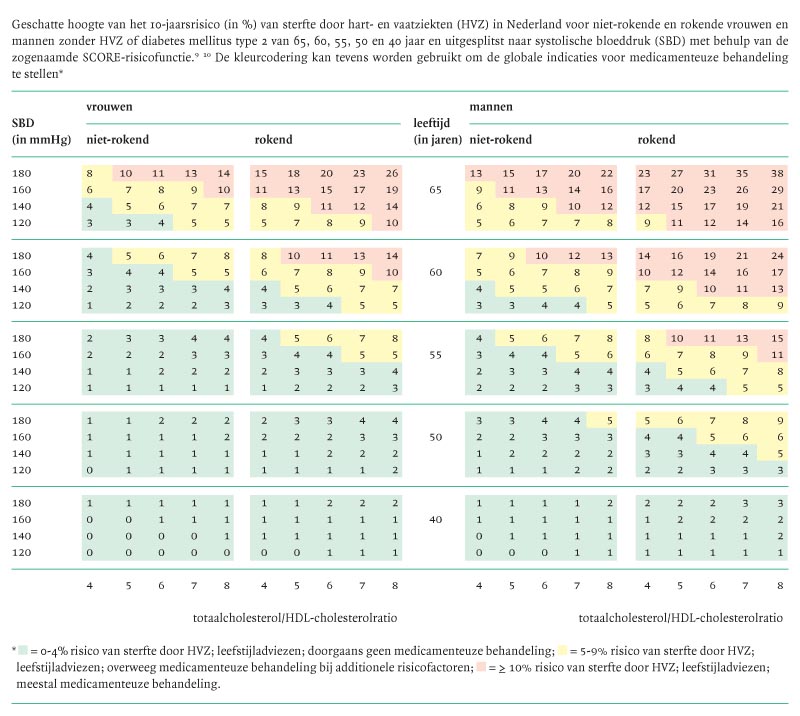 Richtlijn 'Cardiovasculair risicomanagement' | Nederlands Tijdschrift ...