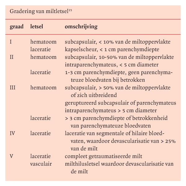 Succesvolle behandeling van miltbloedingen met behoud van de milt door ...