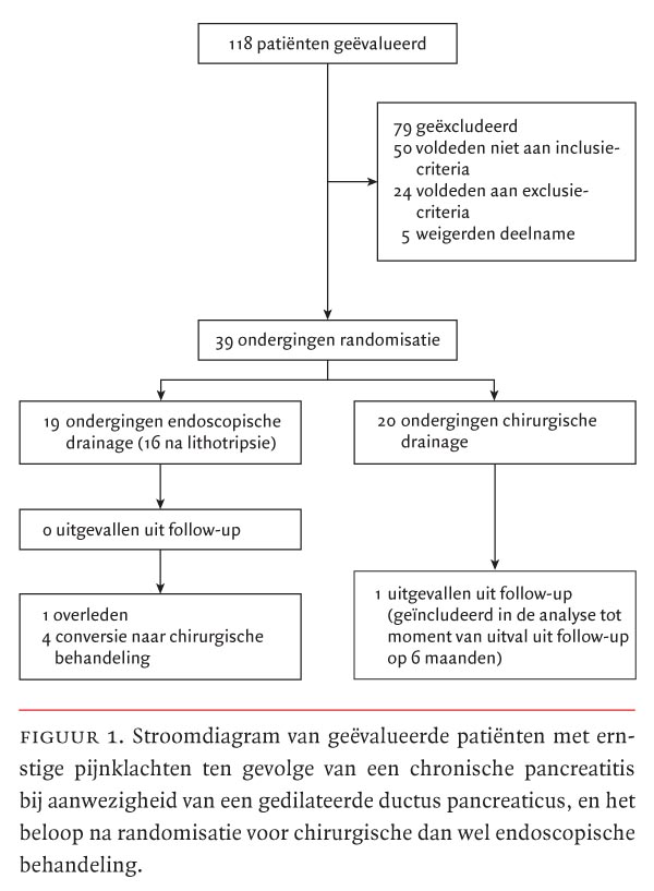 Chirurgische drainage van de ductus pancreaticus bij patiënten met ...