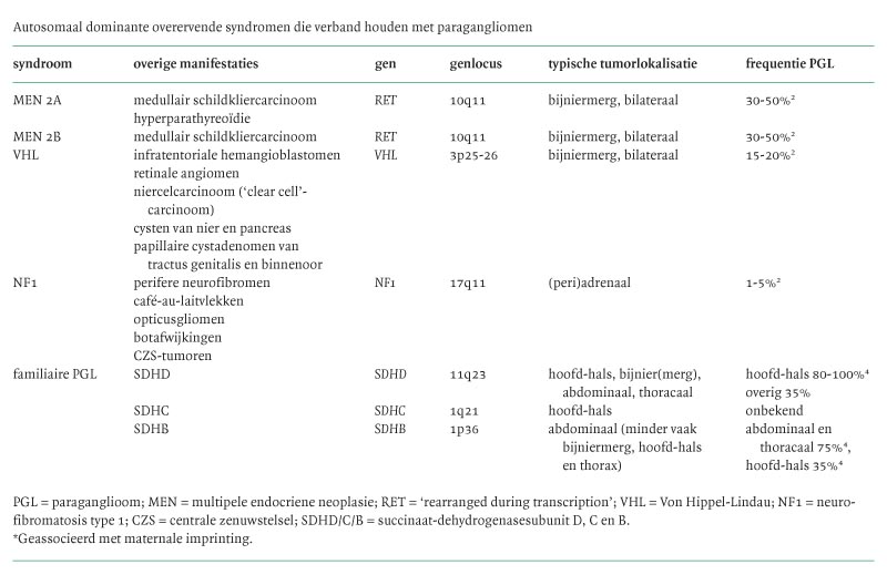 Feochromocytomen en paragangliomen: implicaties van nieuwe inzichten ...