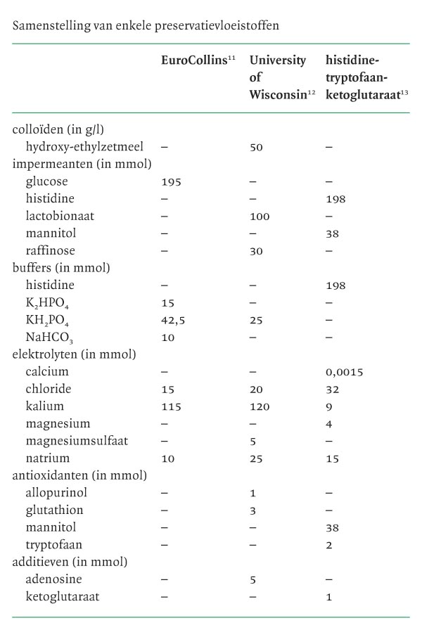 Het succes van transplantatie begint met orgaanpreservatie | NTvG