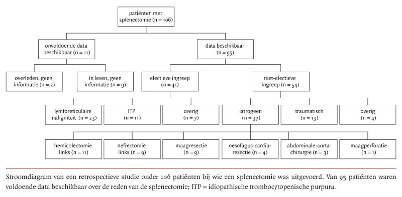 Splenectomie in een groot algemeen ziekenhuis: vaak iatrogeen letsel ...