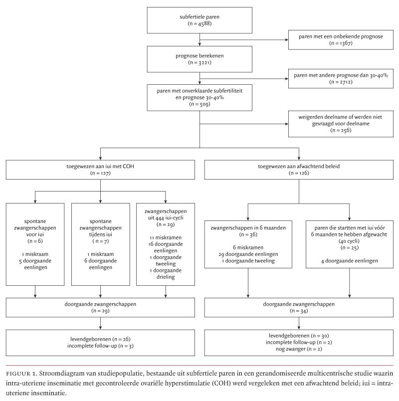 Intra-uteriene inseminatie met gecontroleerde ovariële hyperstimulatie ...