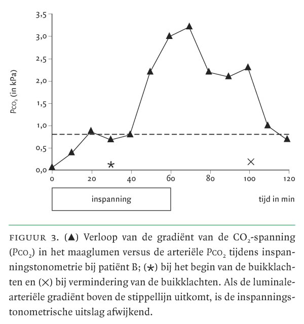 Maag-darmischemie tijdens lichamelijke inspanning als oorzaak van ...