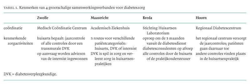 Zorg voor patiënten met diabetes mellitus type 2 in de 1e lijn | NTvG