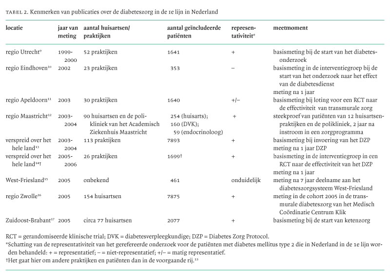 Zorg voor patiënten met diabetes mellitus type 2 in de 1e lijn | NTvG