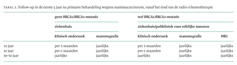 Richtlijn 'Behandeling van het mammacarcinoom 2008' (herziening) | NTVG