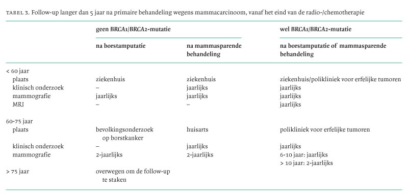 Richtlijn 'Behandeling van het mammacarcinoom 2008' (herziening) | NTVG