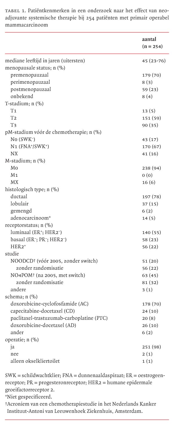 Neoadjuvante systemische therapie bij het primair operabel ...