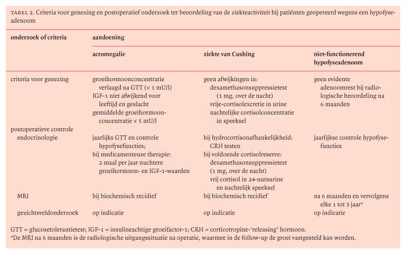 Transsfenoïdale resectie van hypofyseadenomen: langetermijnresultaten ...