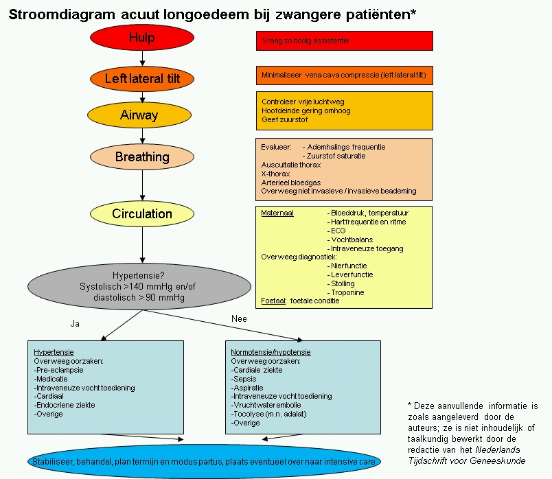 Longoedeem tijdens de zwangerschap | Nederlands Tijdschrift voor ...