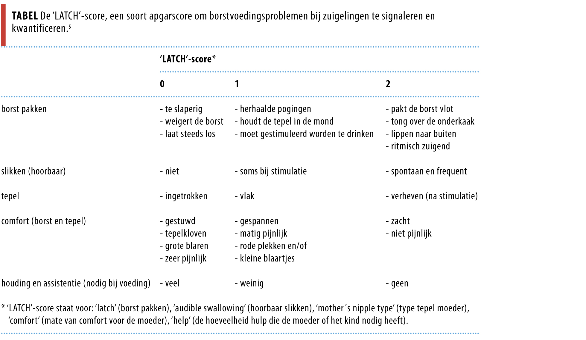 Latch Assessment Tool