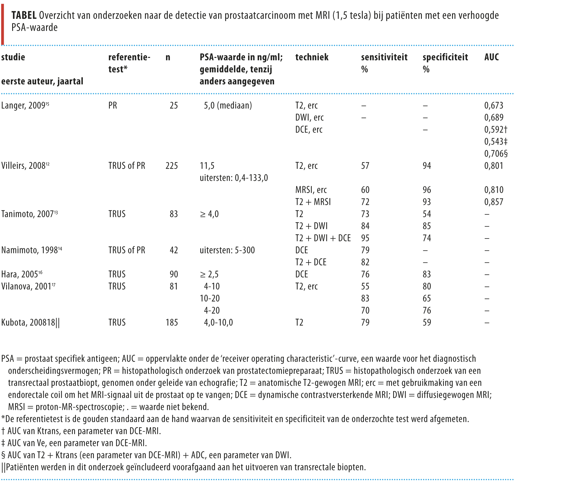 Multiparametrische MRI bij prostaatkankerscreening | Nederlands ...