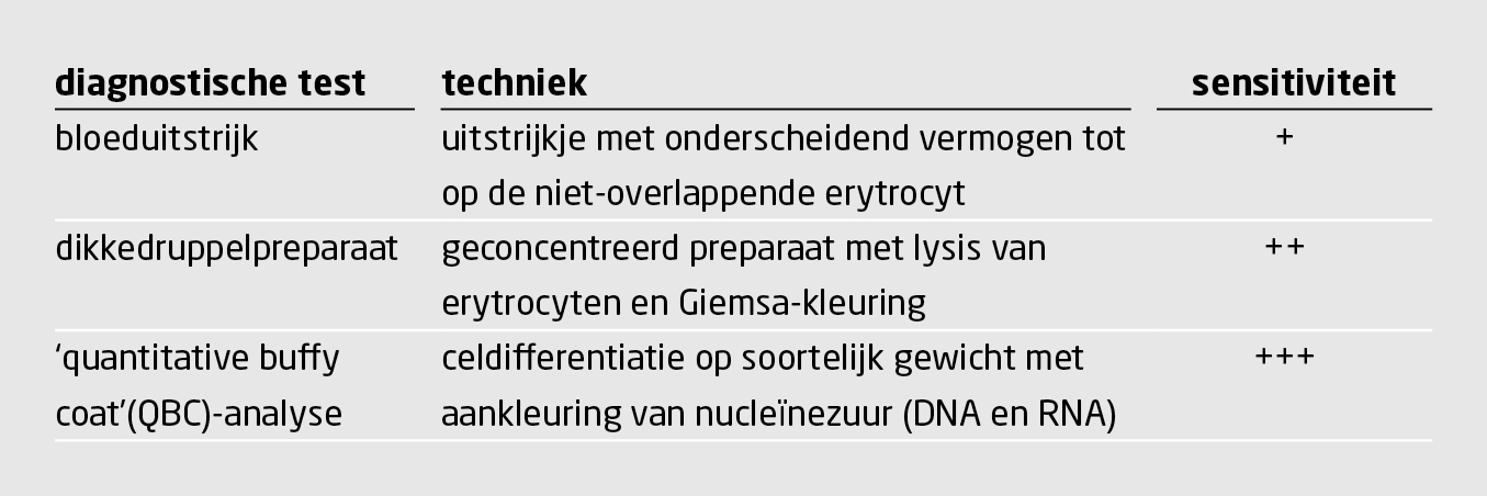 Terugkerende koorts na een reis in de tropen | NTvG