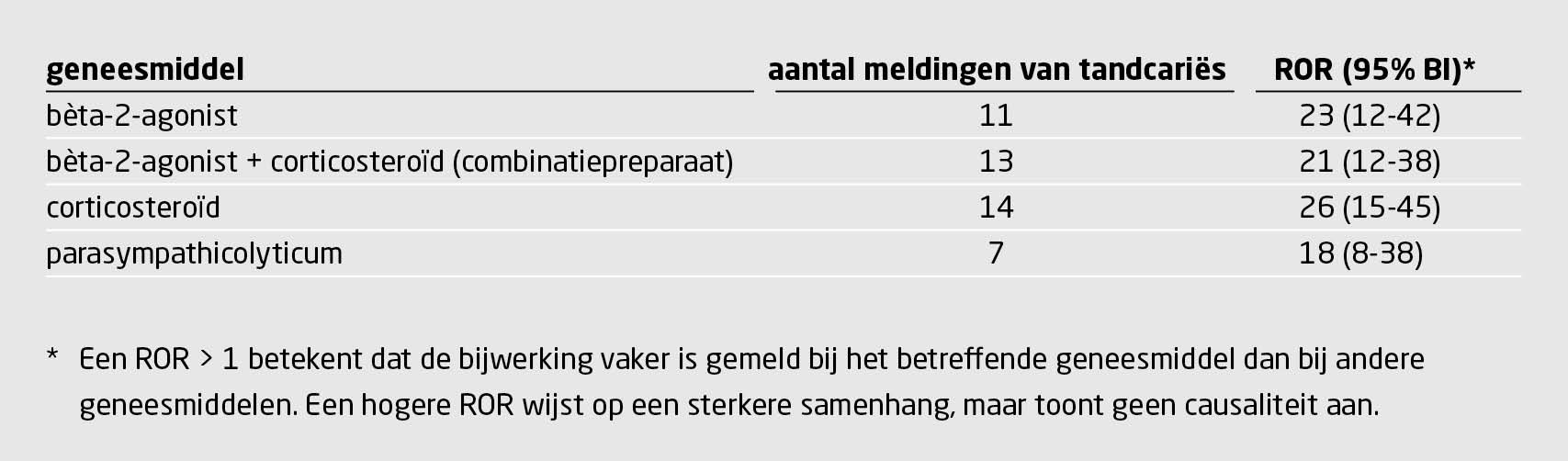 Gebitsschade door inhalatiemedicatie | NTVG