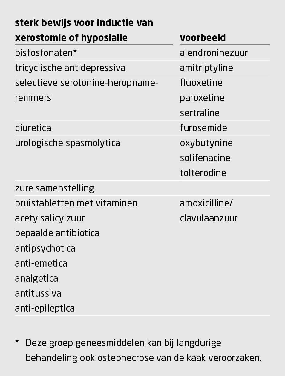 Gebitsschade door inhalatiemedicatie | NTVG