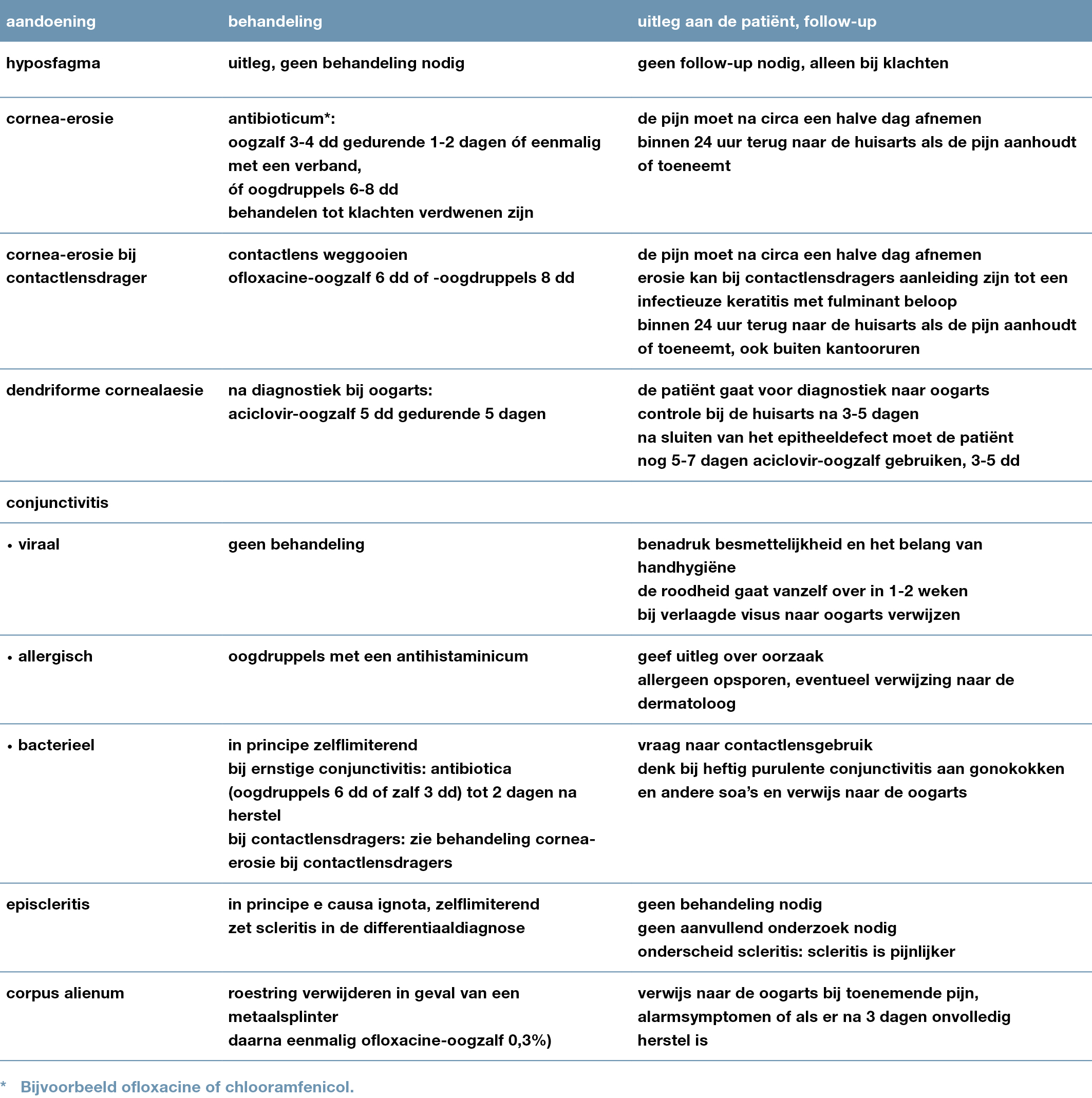 Een acuut rood oog, en dan? | NTVG