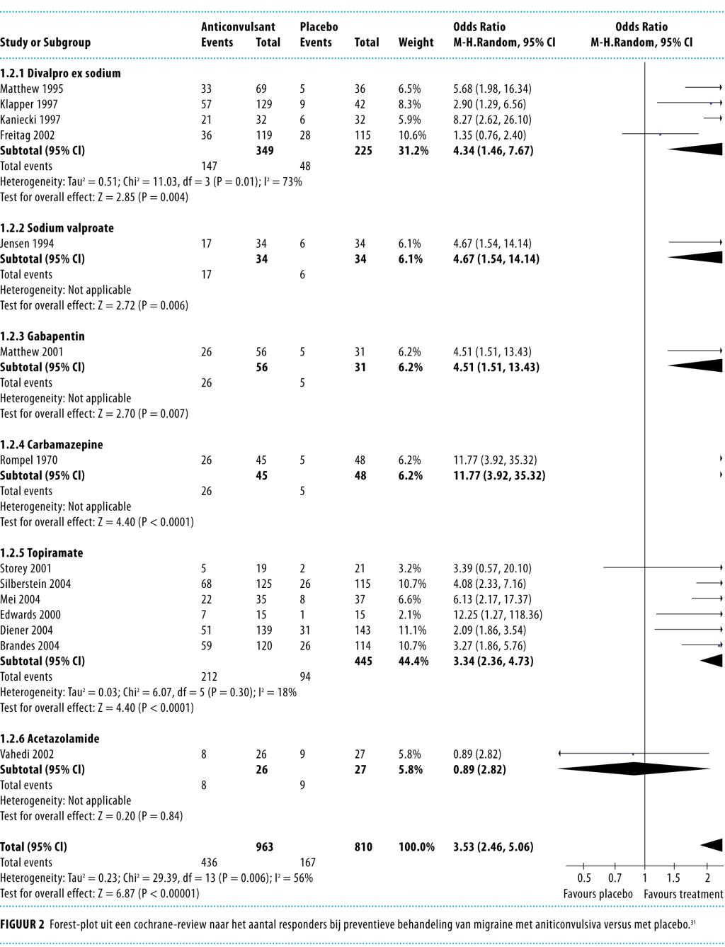 Preventieve behandeling van migraine | NTvG