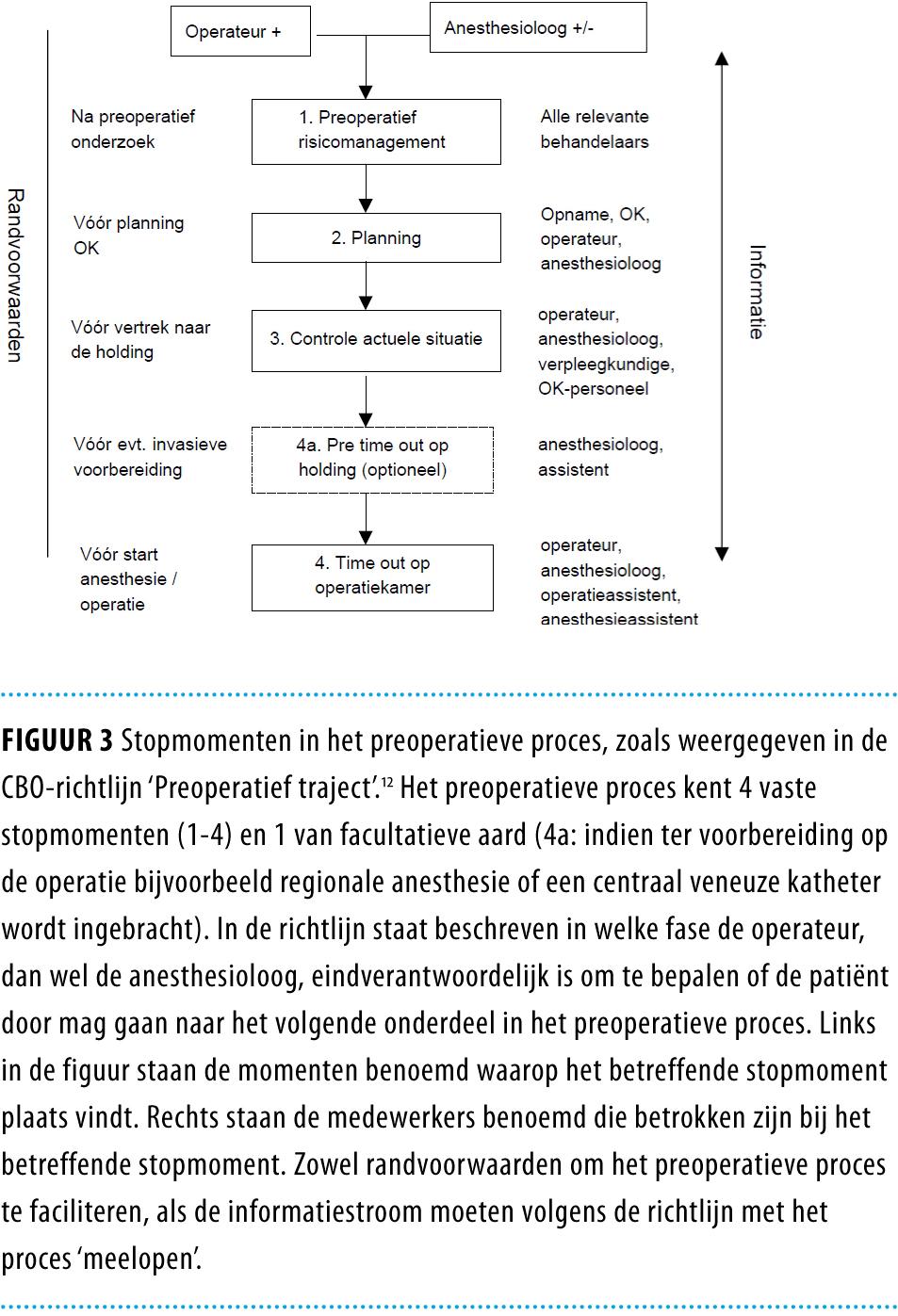 De landelijke CBO-richtlijn ‘Preoperatief traject’ | NTvG