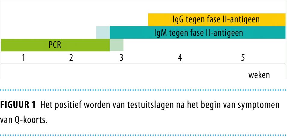 Laboratoriumdiagnostiek van acute Q-koorts | NTvG