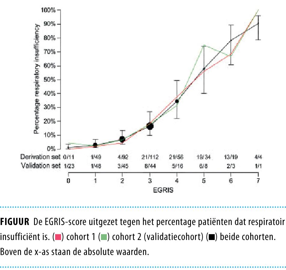 Simpele risicoscore voor respiratoire insufficiëntie bij het guillain ...