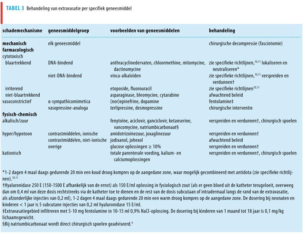 De behandeling van extravasaties van geneesmiddelen | NTVG