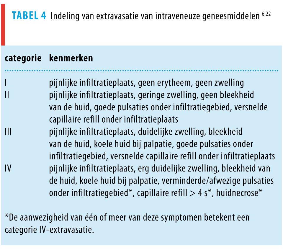 De behandeling van extravasaties van geneesmiddelen | NTVG