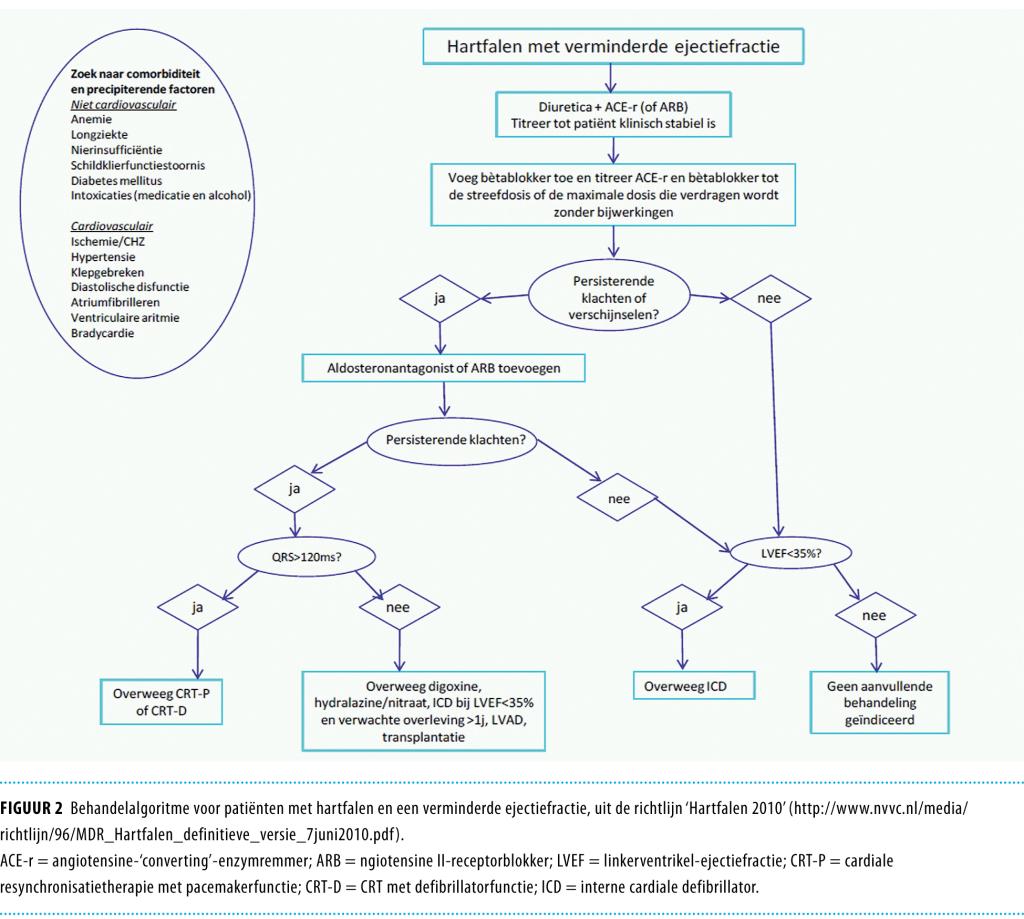 Multidisciplinaire richtlijn ‘Hartfalen 2010’* | NTvG
