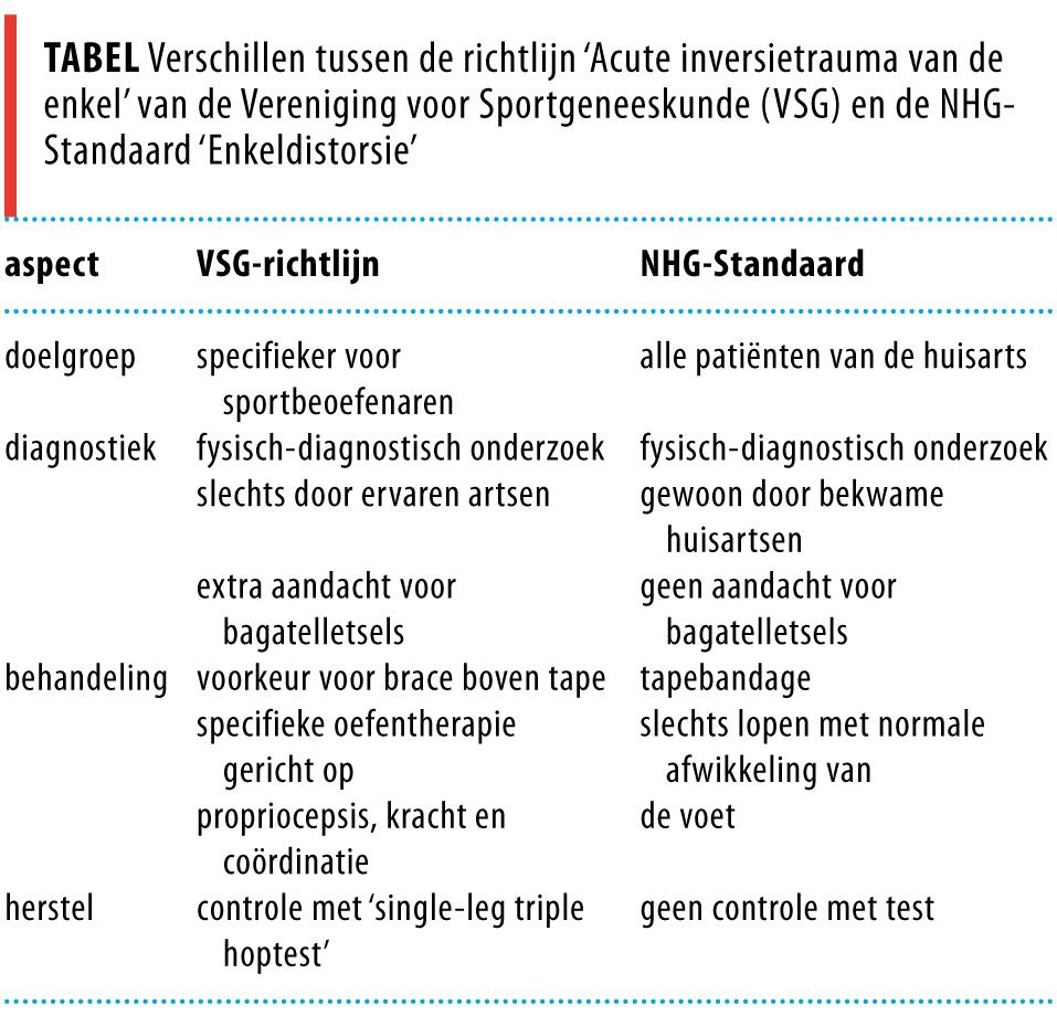 Richtlijn voor diagnostiek en behandeling van het acute inversietrauma ...
