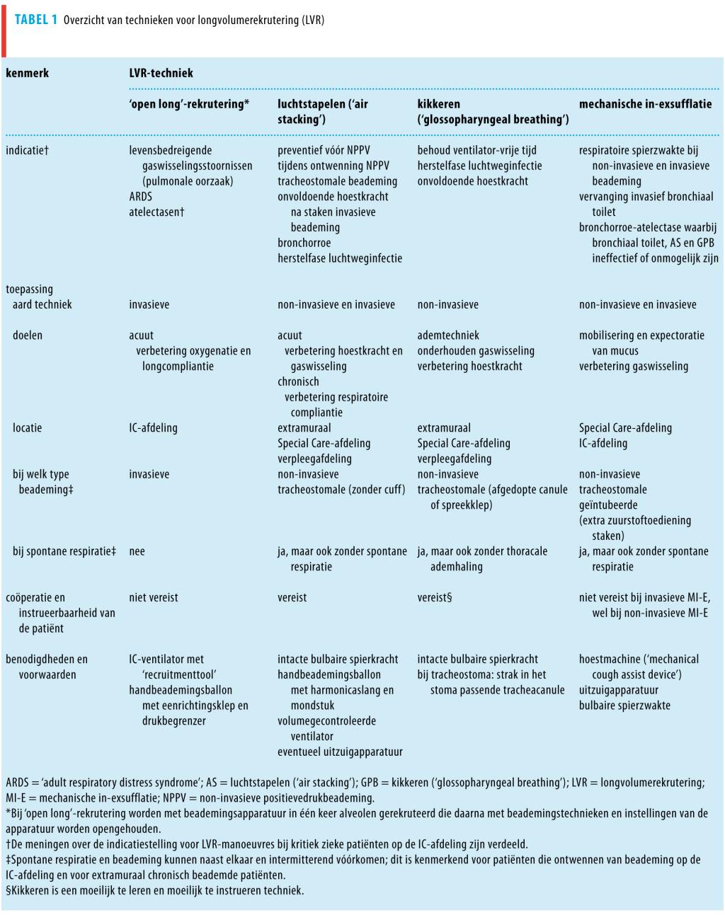 Longvolumerekrutering bij dreigend respiratoir falen | NTvG