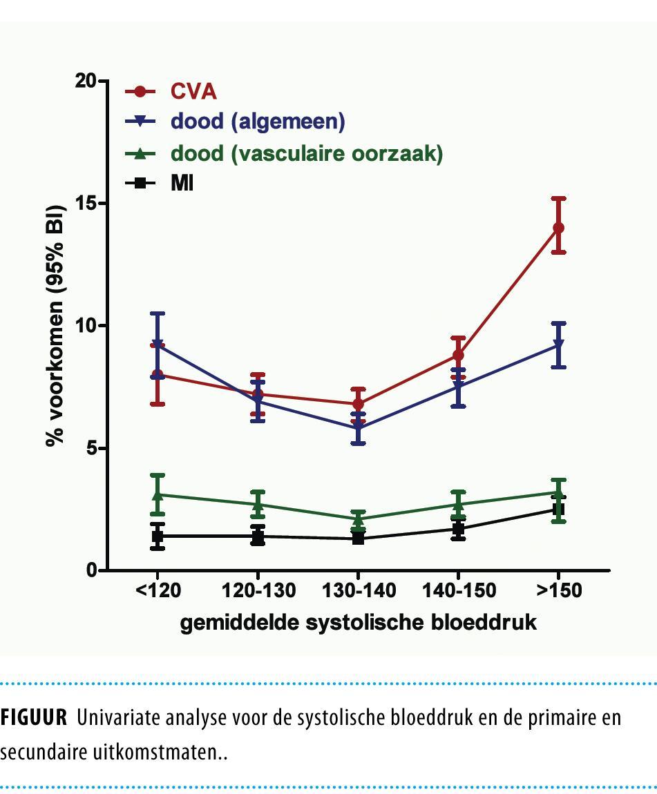 Hoeveel moet de bloeddruk verlaagd worden na een ischemisch CVA? | NTvG