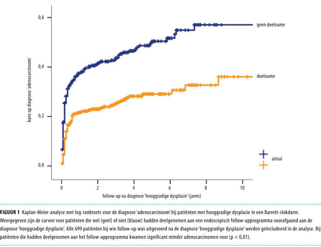 Patiënten met hooggradige dysplasie in Barrett-slokdarm* | NTvG