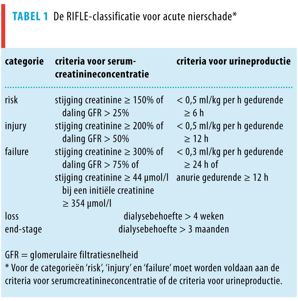 Acute nierschade | NTVG