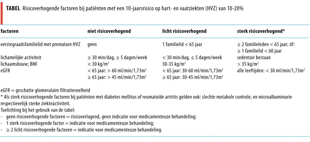 Samenvatting van de multidisciplinaire richtlijn ‘Cardiovasculair ...