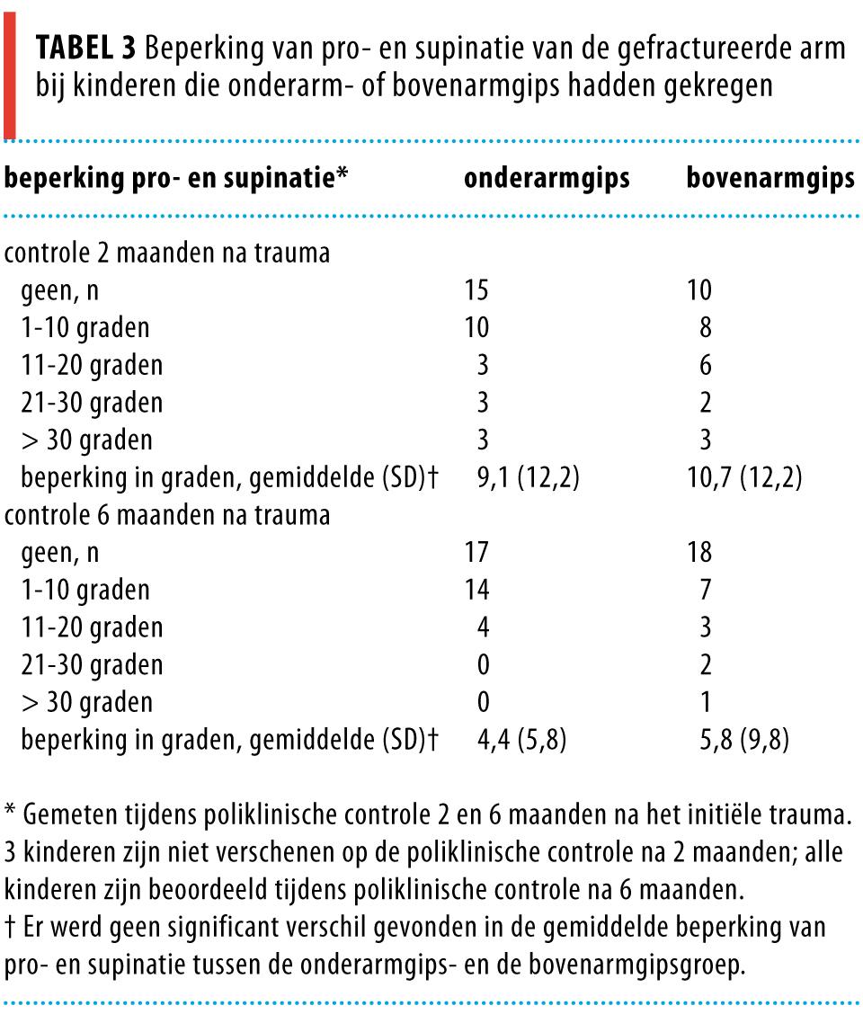 Onderarmgips bij distale fracturen van radius én ulna* | NTVG