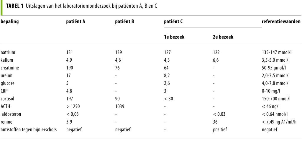 De ziekte van Addison | NTVG