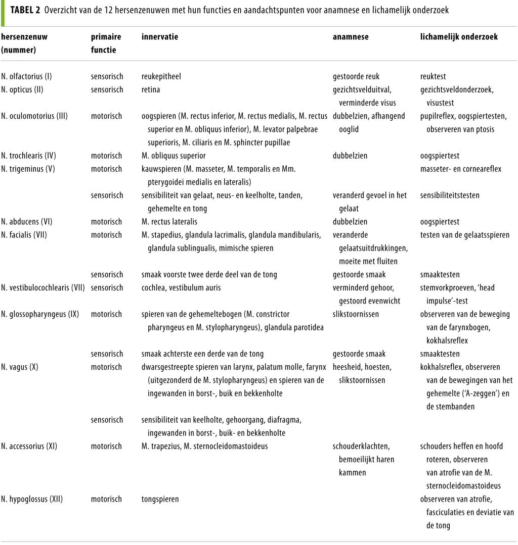 Hersenzenuwuitval door hoofd-halstumoren | NTvG