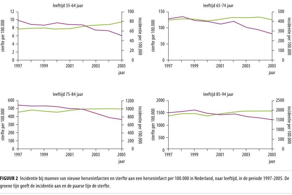 Trends in incidentie en mortaliteit van het herseninfarct* | NTvG