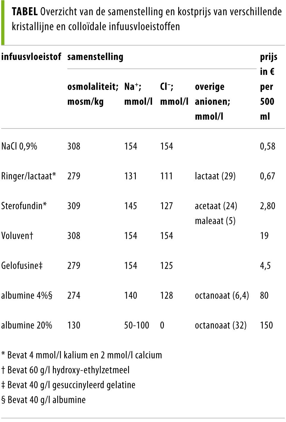 Volumeresuscitatie, wat is de oplossing? | NTvG